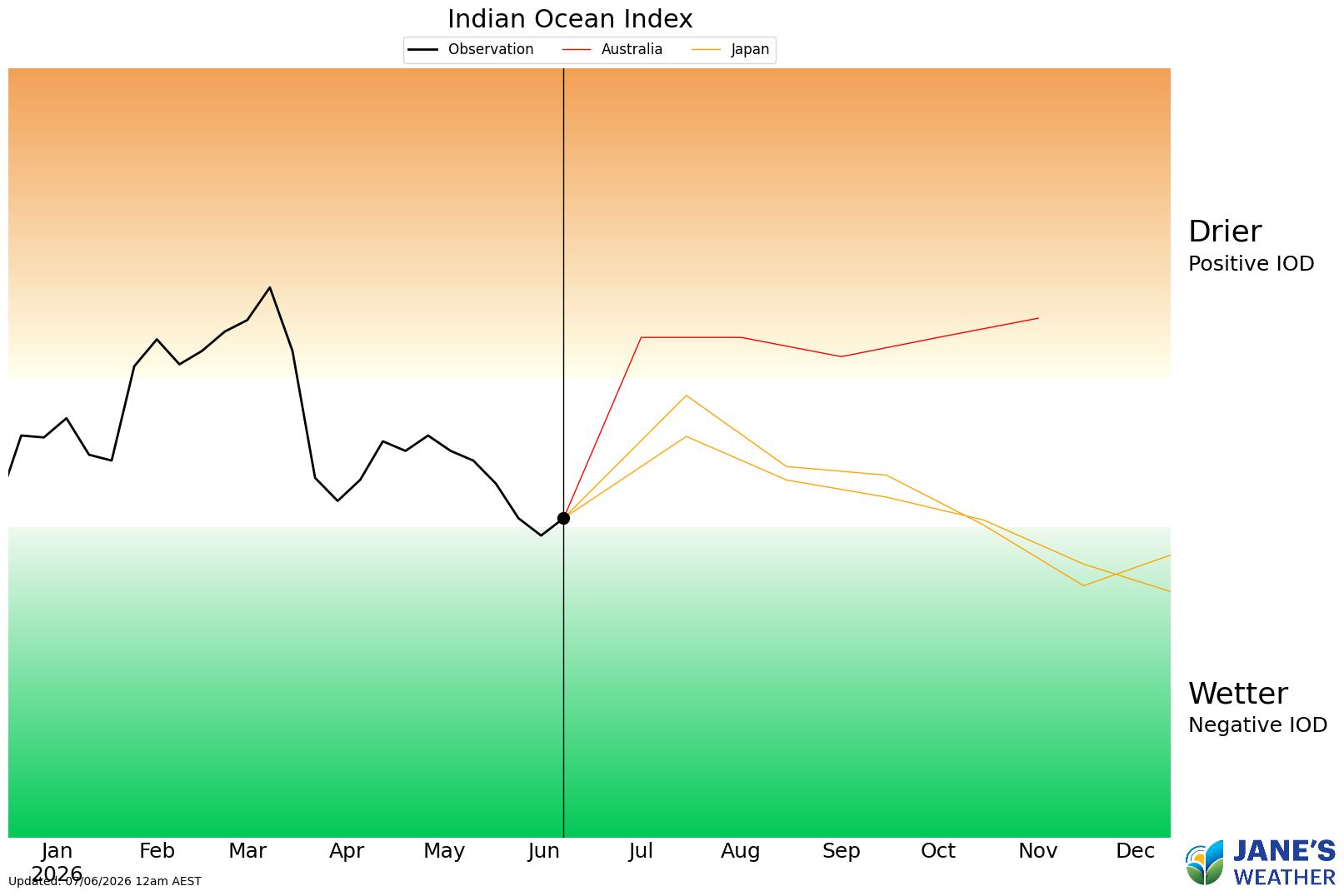 Indian Ocean Index, Negative/Positive IOD